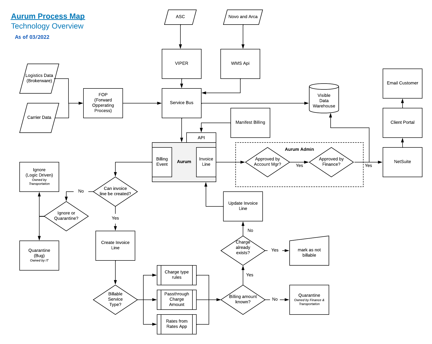 Aurum Process Map
